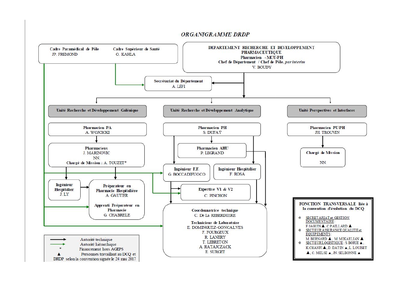 Organigramme du Département Recherche et Développement Pharmaceutique ... Organigramme du Département Recherche et Développement Pharmaceutique ...